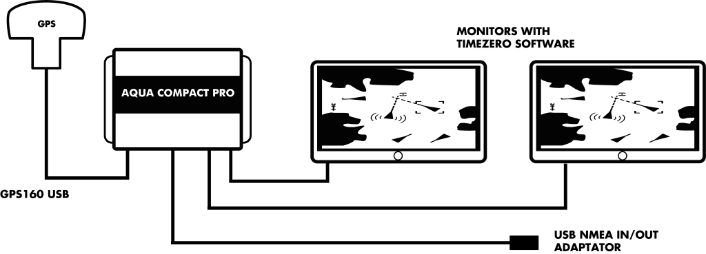 PC Navigation System with GPS & NMEA - Digital Yacht Solutions